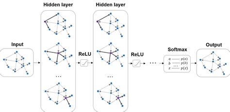 spectral based graph convolutional network for directed graphs deepai