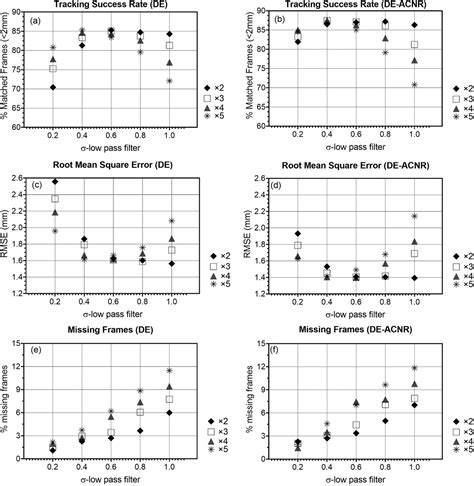 Effect Of Different Noise Reduction Techniques And Template Matching Parameters On Markerless