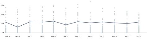 Circle Chart W Single Trend Line Populated Upon Hovering Rtableau