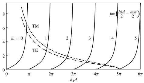 Symmetric Slab Waveguides Fosco Connect