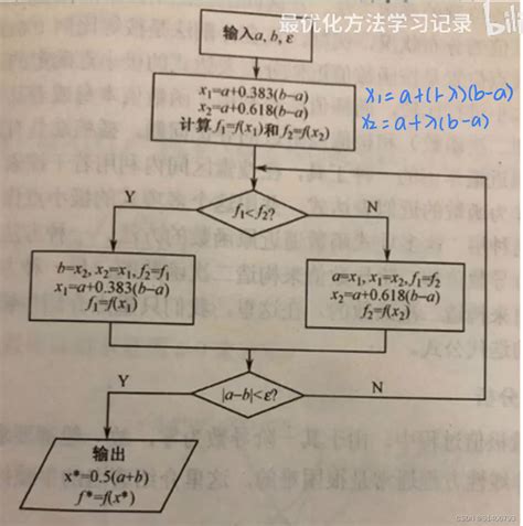 最优化方法 无约束问题：精确线性搜索方法 Csdn博客