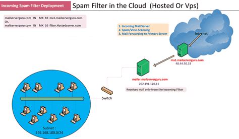 Inbound Spam Filter Deployment MailServerGuru