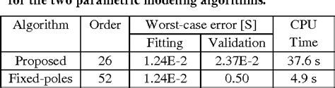 Table 1 From Passive Parametric Modeling Of Interconnects And Packaging Components From Sampled