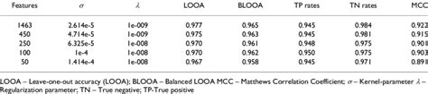 Classification Results Achieved On Different Feature Subsets The