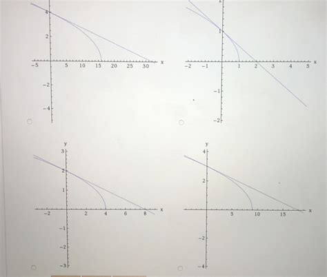 Solved Find The Linear Approximation Of The Function Fx1 X
