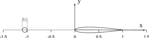 Schematic Showing The Non Dimensional Size And Positions Of The Rod And
