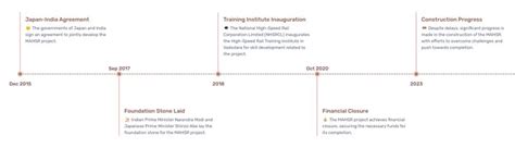 Sravan Kumar Saradhi On Linkedin Milestones In The Mumbai Ahmedabad High Speed Rail Project