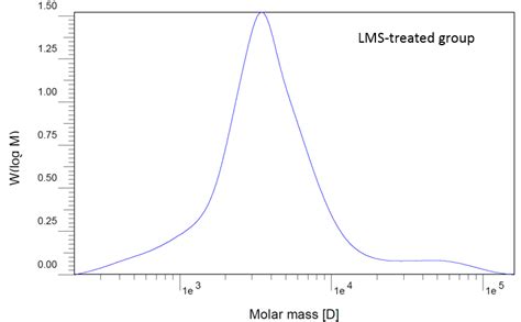 The Average Molecular Weight Distribution Curves Of The Three Lignin
