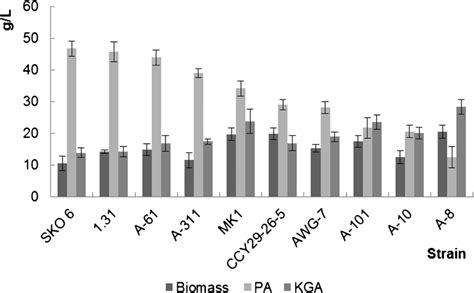Pyruvic Pa And α Ketoglutaric Acid Kga Production From Glycerol By Download Scientific