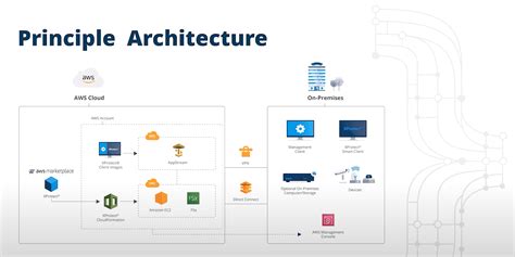 Milestone Xprotect Aws Cloud Deployment Sennews No 1