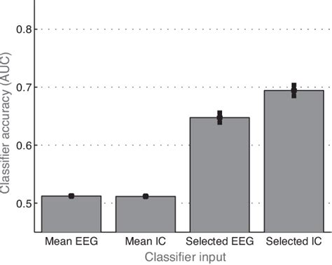 Figure 4 From Single Trial Classification Of Eeg In A Visual Object
