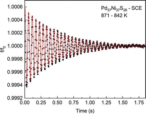 Normalized Coupling Frequency Ff 0 As A Function Of Time T For The