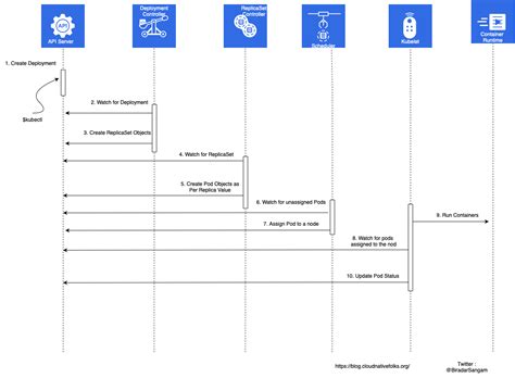 introduction to kubernetes deployments