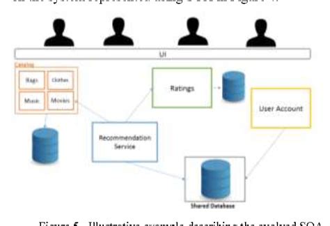 Figure 1 From The Evolution Of Distributed Systems Towards Microservices Architecture Semantic