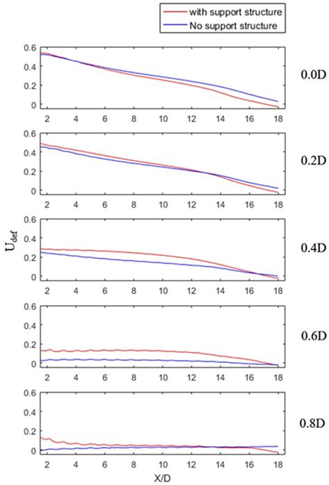 Research On Wake Field Characteristics And Support Structure Interference Of Horizontal Axis