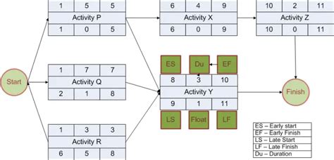 Total Float Vs Free Float Formulas Differences PM By PM