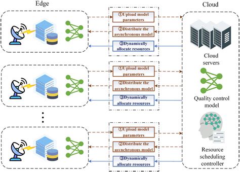 Schematic Diagram Of Dynamic Resource Scheduling Under Edge Cloud