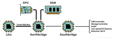 Northbridge Definition What Is A Northbridge