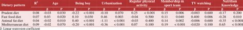 Linear Regression Of Major Dietary Pattern With Demographic And