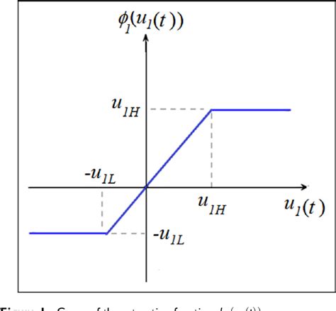 Figure 1 From Observer Based Synchronization Of Uncertain Chaotic