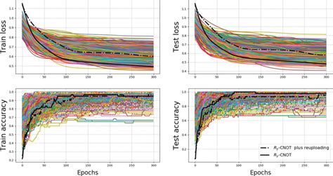 Train Loss Train Accuracy Test Loss And Test Accuracy Comparisons Download Scientific
