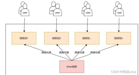 Mysql线程池详解:percona与txsql优化实践 Csdn博客 Mysql线程池详解:percona与txsql优化实践 Csdn博客