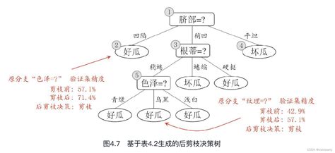 sheng的学习笔记 ai 决策树（decision tree） 斜决策树 csdn博客