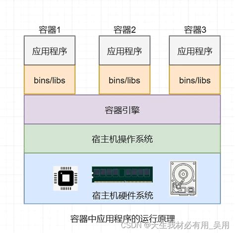 docker简介及用途，为什么要使用docker？docker容器和虚拟机的区别？ 为什么使用docker csdn博客