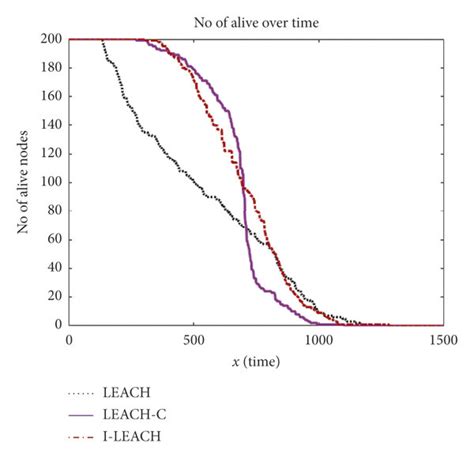 comparison of the number of alive nodes under the three protocols
