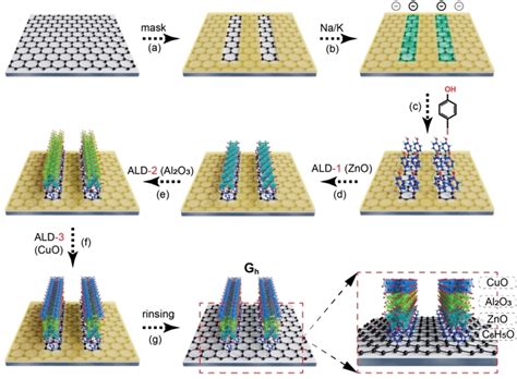Synergistic Combination Of Reductive Covalent Functionalization And
