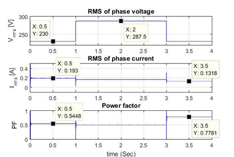 Input Voltage Current Power Factor Before And After Over Excitation Download Scientific