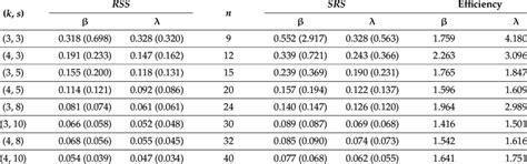 The Bias Mse And Efficiency Of The Mle Parameters β And λ When β 1