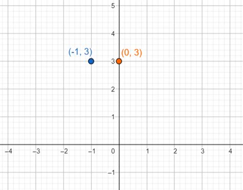 Graph The Line Containing The Point P And Having Slope M P Quizlet