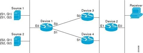 IP Multicast Traffic Load Splitting ECMP Using S G And Next Hop