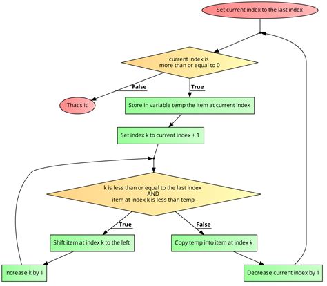 Sorting Software Technology Teaching Material Macquarie University