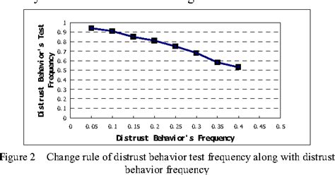 figure 2 from a secure data fusion algorithm based on behavior trust in