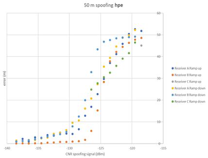 GNSS Receiver Meaconing Or Spoofing Scenarios