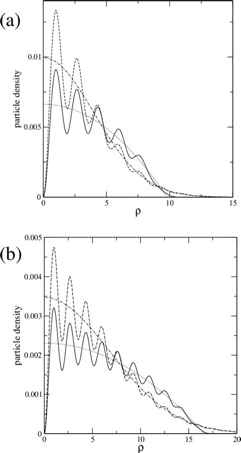 Figure 3 From Vortex Lattices In The Lowest Landau Level For Confined