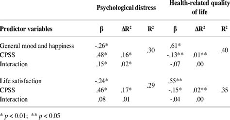 Moderated Multiple Regression Analyses Download Table