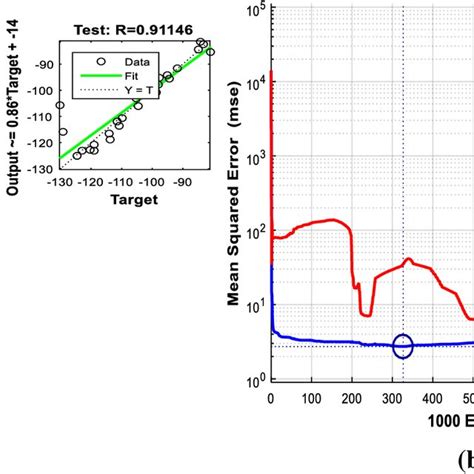 A Training Regression B Training Performance Using Bayesian