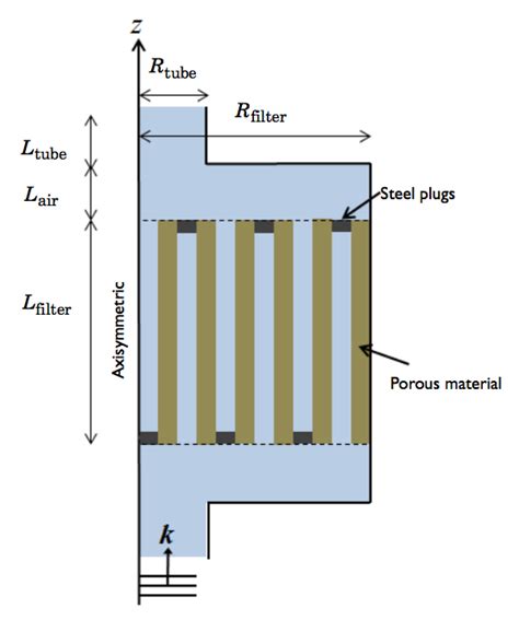 Analyzing The Acoustics In A Simplified Particulate Filter Model Comsol Blog