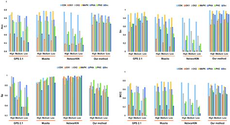 Comparison Of Our Method With Other Existing Methods On Independent