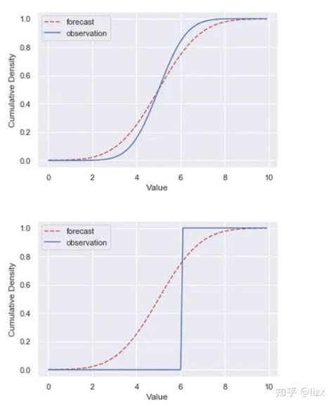概率预测的一些基本问题 知乎