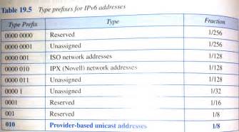 Ip Address IPv6 Ranges And Behrouz Forouzan Data Communications And Network Book Super User
