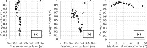 Nhess Developing Fragility Functions For Aquaculture Rafts And