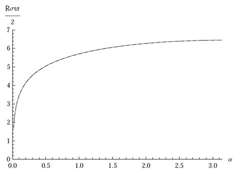 Comparison Between Exact Solid Line And Approximate Dashed Line