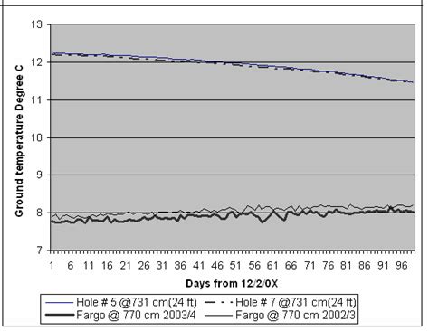 Ground Temperature Changes In The Deeper Holes Download Scientific Diagram