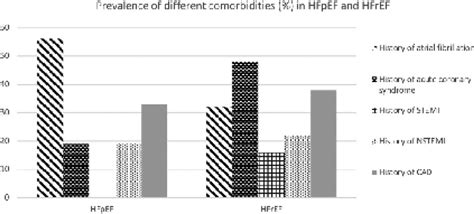 Prevalence Of Different Comorbidities In Hfpef And Hfref