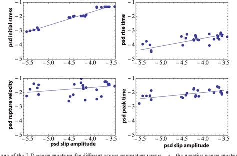 Figure 5 From A Kinematic Rupture Model Generator Incorporating Spatial