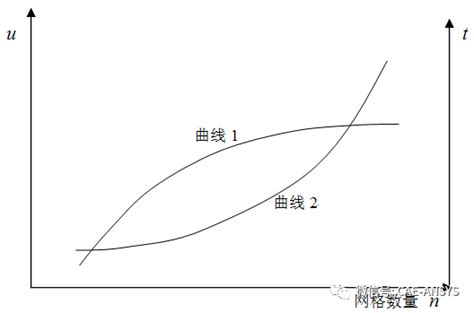 ansys有限元网格划分的基本原则 知乎